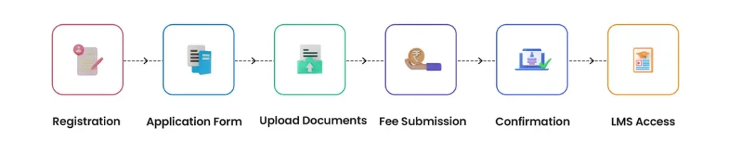Subharti University Distance Education - Online & Distance Courses
